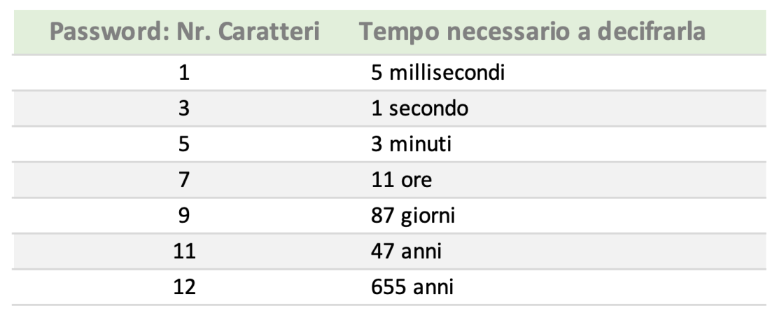 I 10 errori più comuni sulla cybersicurezza