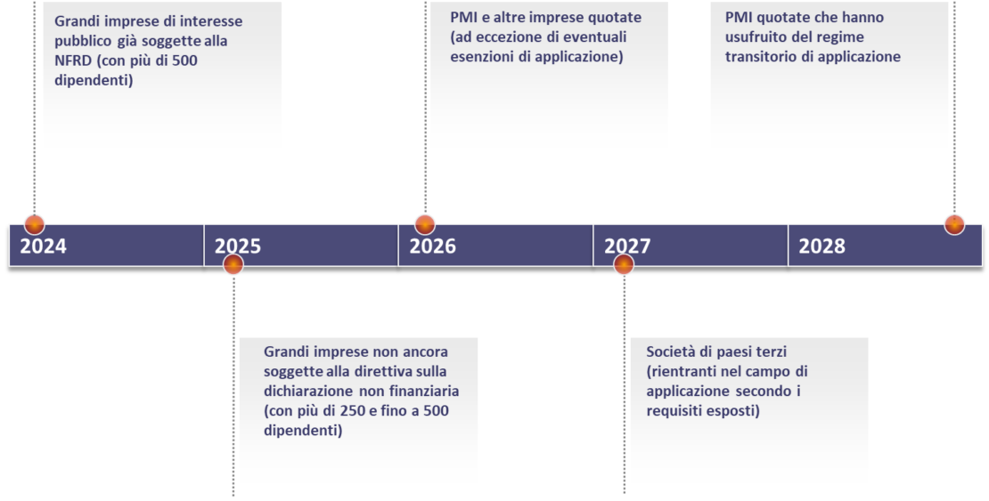 Le novità della Corporate Sustainability Reporting Directive