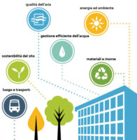 Cos'è la certificazione LEED