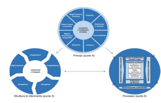 Risk Management secondo lo standard ISO 31000:2018